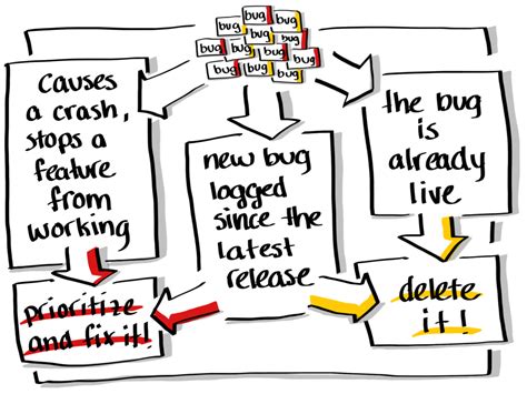 Stop Managing Bugs Start Focusing On Quality Crisps Blog