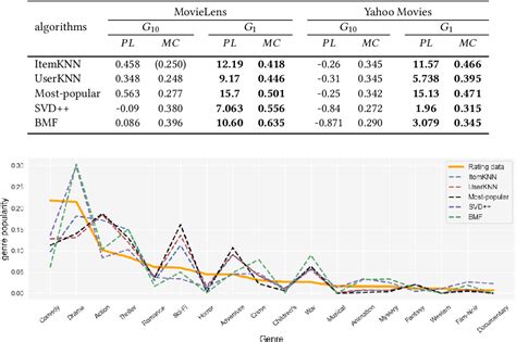 Table 1 From The Connection Between Popularity Bias Calibration And