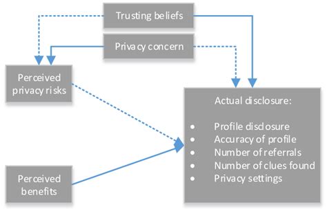 Privacy Calculus Model Privacy Calculus In The E Commerce Context
