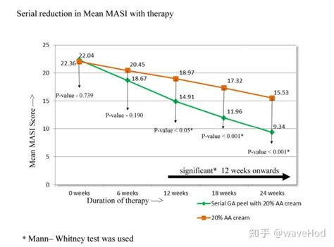 果酸联合局部20壬二酸乳膏治疗黄褐斑的研究 知乎
