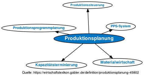 Produktionsplanung • Definition Gabler Wirtschaftslexikon