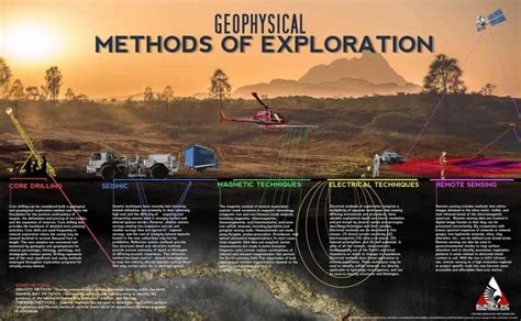Illustrative Geophysical Exploration Methods Poster