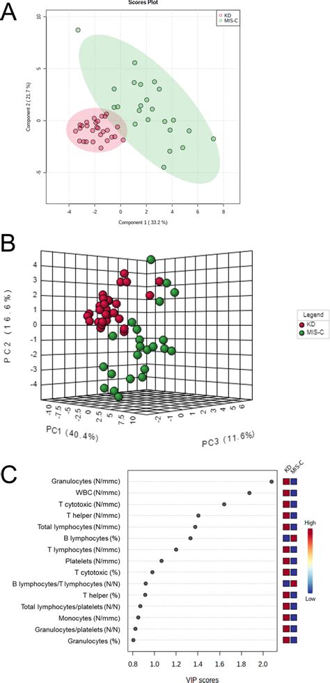 pls da analysis discriminating kd and mis c groups a 2d score plot