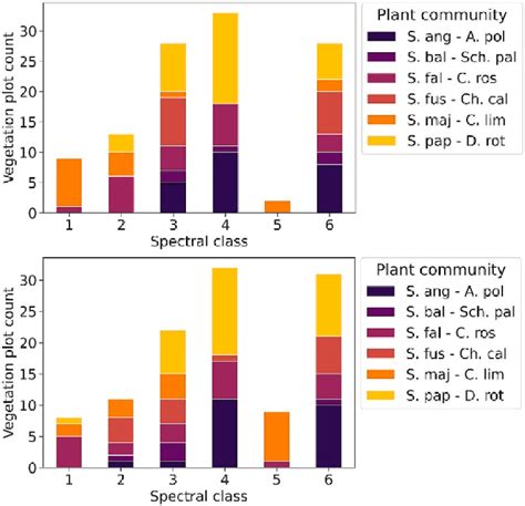 Spectral Class And Plant Community Cluster Association For The