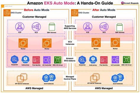 aws kubernetes eks devops cloudcomputing handsonguide automode