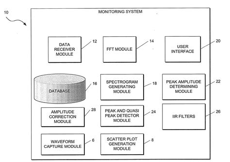 Time Domain Electromagnetic Interference Monitoring Method And System