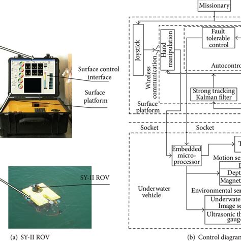 Sy Ii Open Frame Underwater Vehicle Download Scientific Diagram