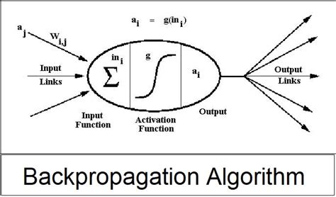 How Backpropagation Algorithm Works