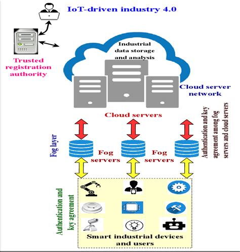 Figure 1 From Securing Fog Computing Based Industry 40 Communication