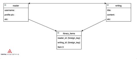 Understanding Many To Many Relationship With An Example A Comprehensive Guide Updated