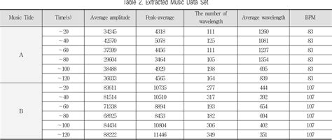 Table 2 From Multiple Regression Based Music Emotion Classification Technique Semantic Scholar