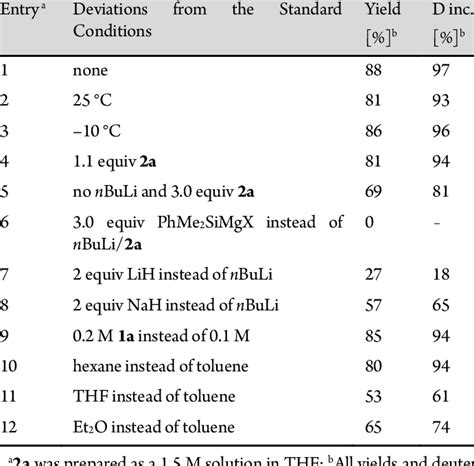 Optimization Of Reaction Conditions Download Scientific Diagram
