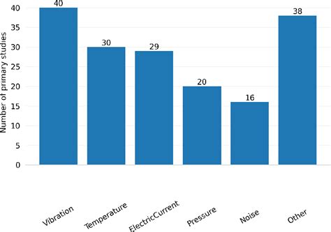 Figure 5 From Anomaly Detection In Industrial Machinery Using Iot