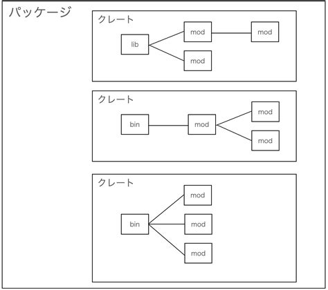 Rustでプロジェクトを管理する方法【パッケージ、クレート、モジュール】 Koki Blog