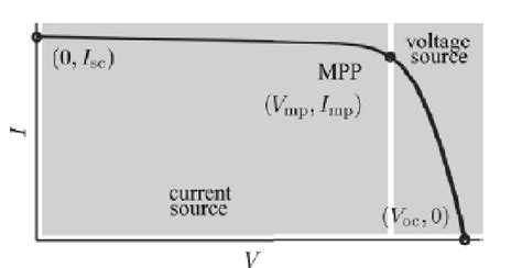 I V Characteristic Of Practical Pv Module Download Scientific Diagram