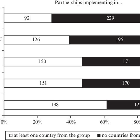 Countries Of Implementation Download Scientific Diagram