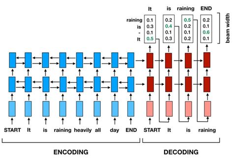 The Proposed Structure With Beam Search Decoder Download Scientific Diagram