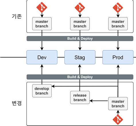 Blogmon Bitbucketandbamboo를 이용한 Cicd 구성