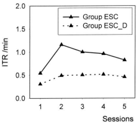 Mean ITR Rate Number Of Crosses Per Min For Each Session And Group Of Download Scientific