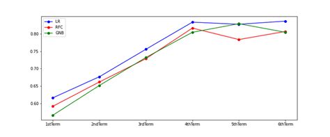Accuracy Plots Along The Terms Of The Ml Models With The Academic