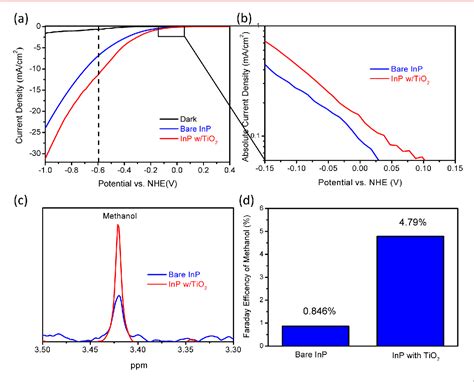 Figure 1 From Artificial Photosynthesis On Tio2 Passivated Inp Nanopillars Semantic Scholar