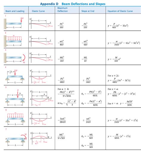 Beam Deflection Slope Formulas