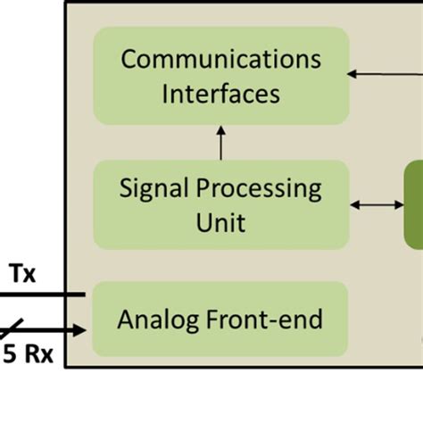 Mgc3130 Block Diagram Composed Of An Analog Front End Module That Download Scientific Diagram