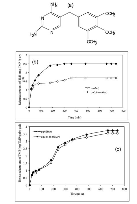A The Structure Of Trimethoprim Tmp And B The Release Profiles Download Scientific