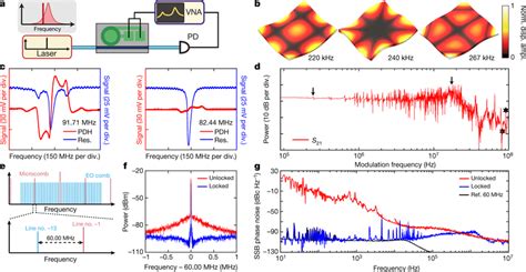 High Speed Piezoelectric Actuation For On Chip Pdh Error Signal