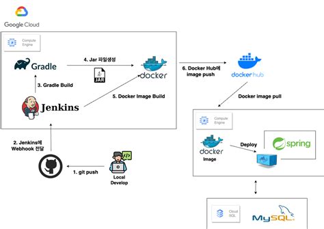 Cicd Jenkins Docker를 이용한 Gcp 환경 Springboot 애플리케이션 배포 자동화