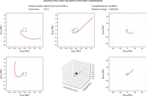 Visualization Of A Specific Trajectory For More Details See The Text