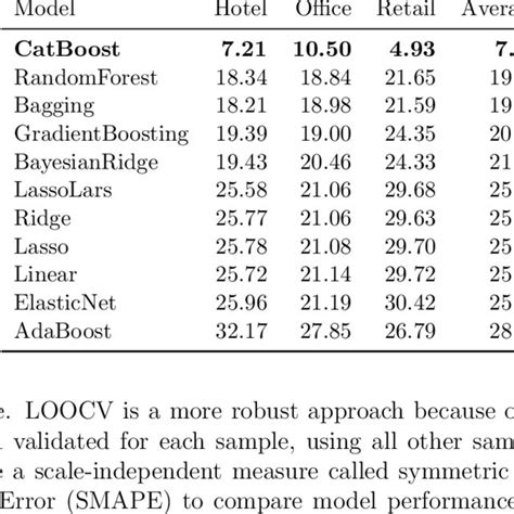 List Of Catboost Parameters Tuned Using Grid Search Download