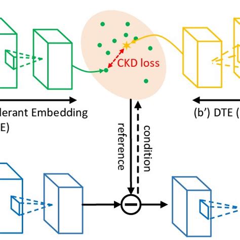 overview of the proposed conditional knowledge distillation network