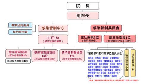 臺北榮民總醫院感染管制中心 組織架構
