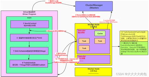 Spark执行流程详解spark执行过程详解 Csdn博客