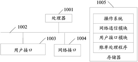 bill processing method based on block chain database system and readable storage medium