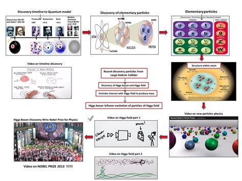 Option C Nuclear Physics Radioactive Decay And Half Life PDF Chemistry Science