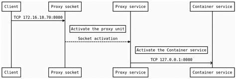 Dive Into Red Hat Enterprise Linux For Edge With Labs