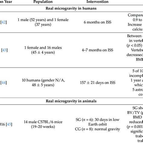 The mechanisms of µg related changes in bone density Download Scientific Diagram