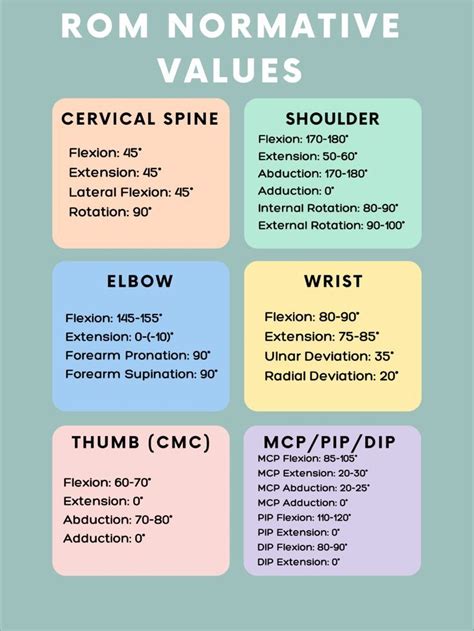 Rom Normative Values Goniometer Measurements Medical Notes
