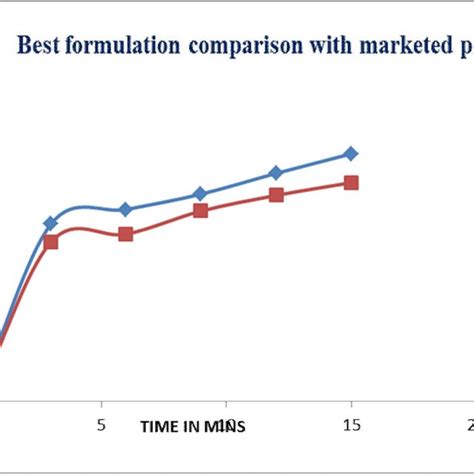 Best Formulation F3 Comparison With Marketed Product Download