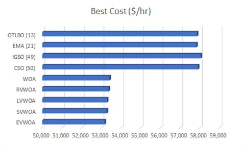 Best Cost Comparison For Case Study 4 Download Scientific Diagram