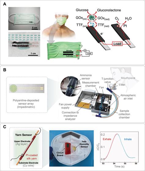 A Self‐powered‐biosensor‐integrated Smart Facemask For Wireless Download Scientific Diagram