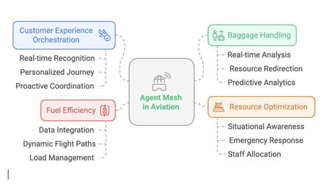 How Ai And Agent Meshes Are Enabling The Next Generation Of Aviation Solace