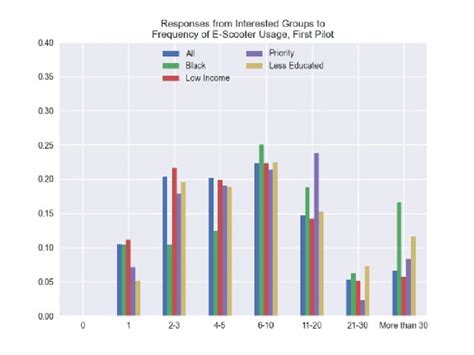 Clustered Bar Plot E Scooter Usage Frequency In The First Pilot