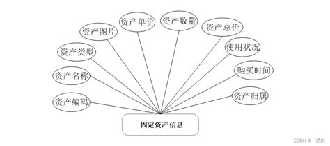 独有源码 Java Jsp固定资产管理系统f1e21规划与实现适合自己的毕业设计的策略 Csdn博客