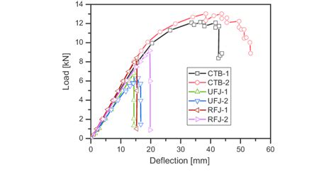 Loadmidspan Deflection Response Of The Beam Specimens Download Scientific Diagram
