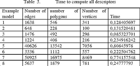Table 3 From 3d Model Classification And Retrieval Based On Semantic And Semantic Scholar