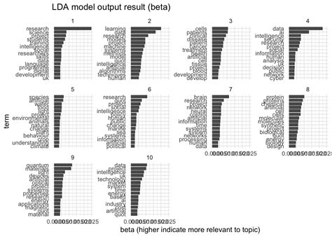 Investing In Ai Ukri Topic Modeling