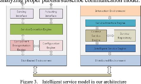 Figure 3 From A Software Component Model And Middleware Architecture